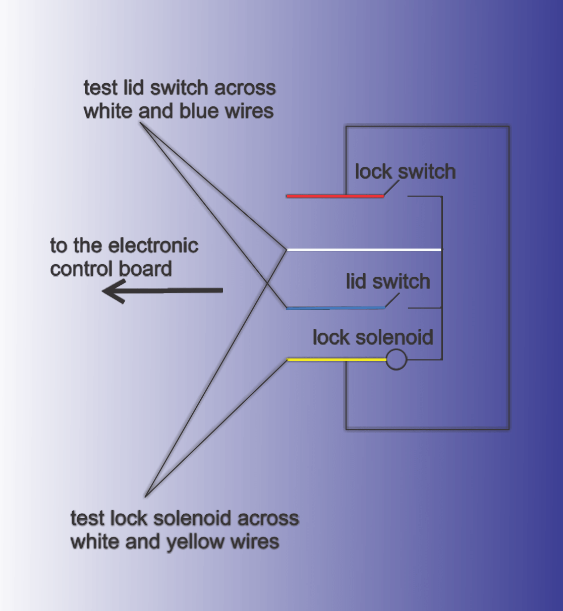 How To Test & Replace The Lid Switch/Lock Assembly On A Top-Load Washer